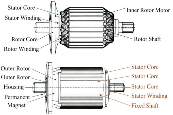 Inrunner BLDC Motor vs Outrunner BLDC Motor : Which is Better? - Fengair